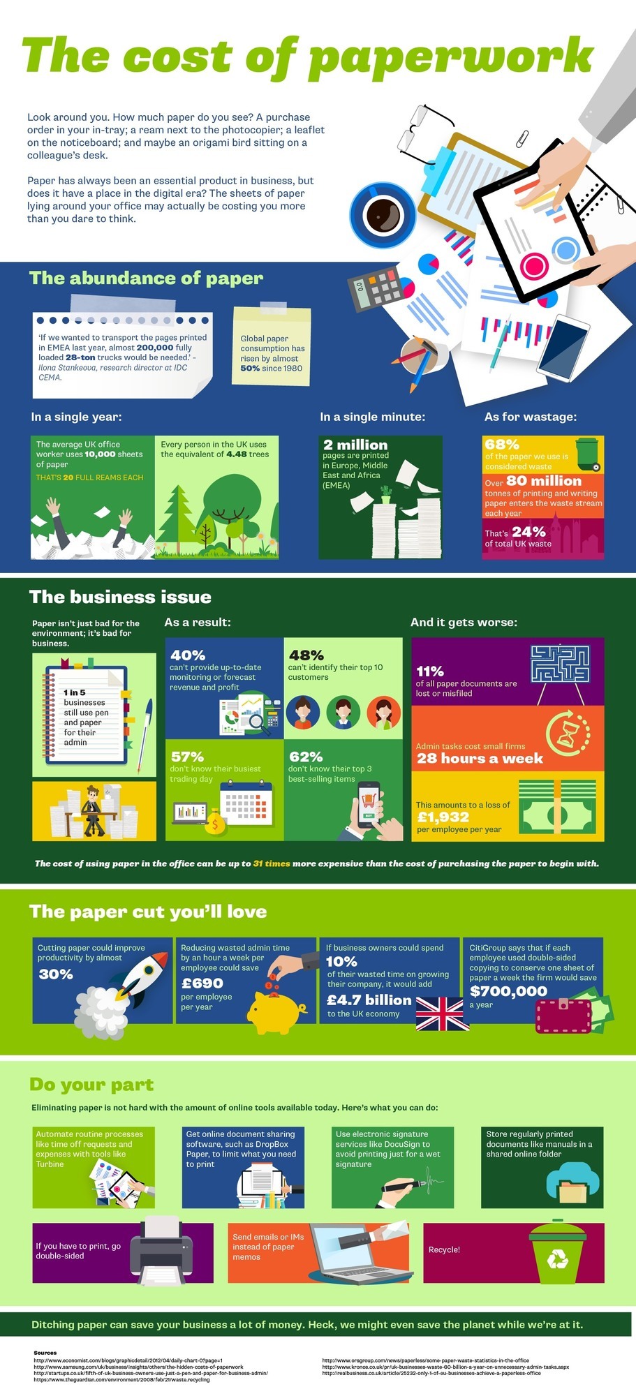 The real cost of paperwork - [Infographic]